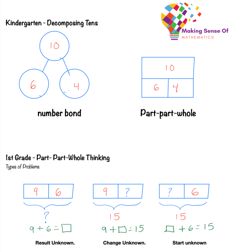 Seeing the Math Before Solving It: A Progression of Bar Models from KG ...